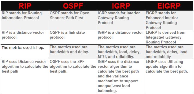 Difference between RIP, OSPF, IGRP, and EIGRP Routing Protocols Difference between RIP, OSPF, IGRP, and EIGRP Routing Protocols